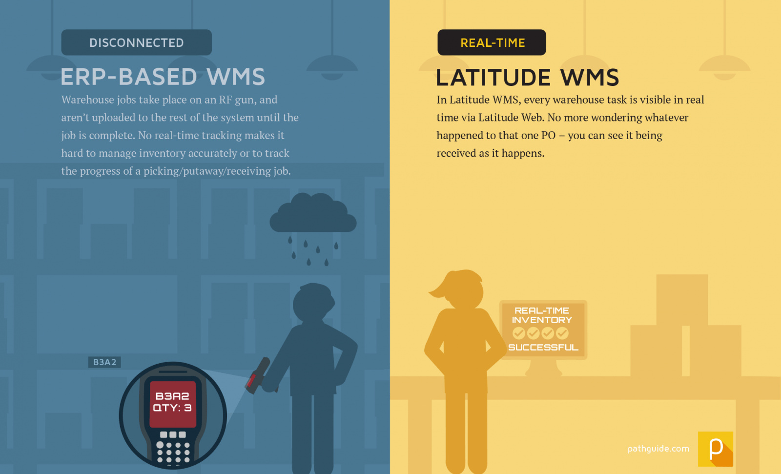 WMS Rules Over ERP, But Why? | PathGuide Technologies